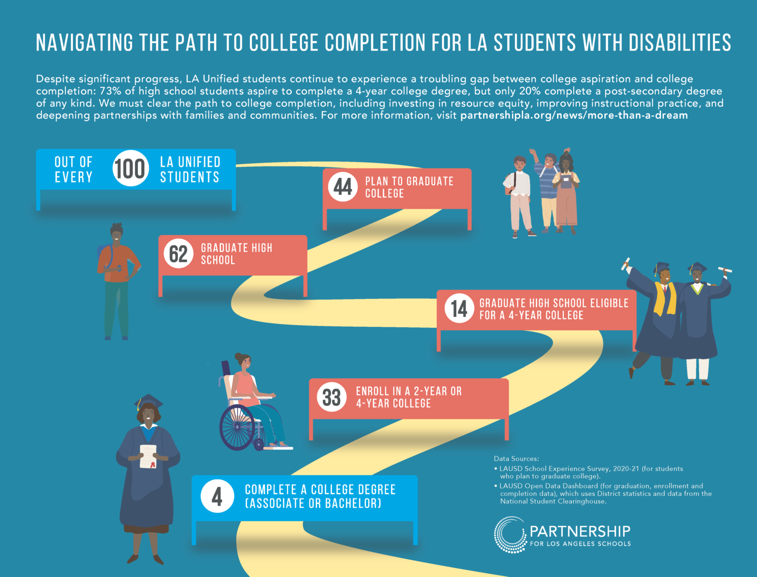 More Than A Dream: Using “Best Fit” College Advising To Help Students ...