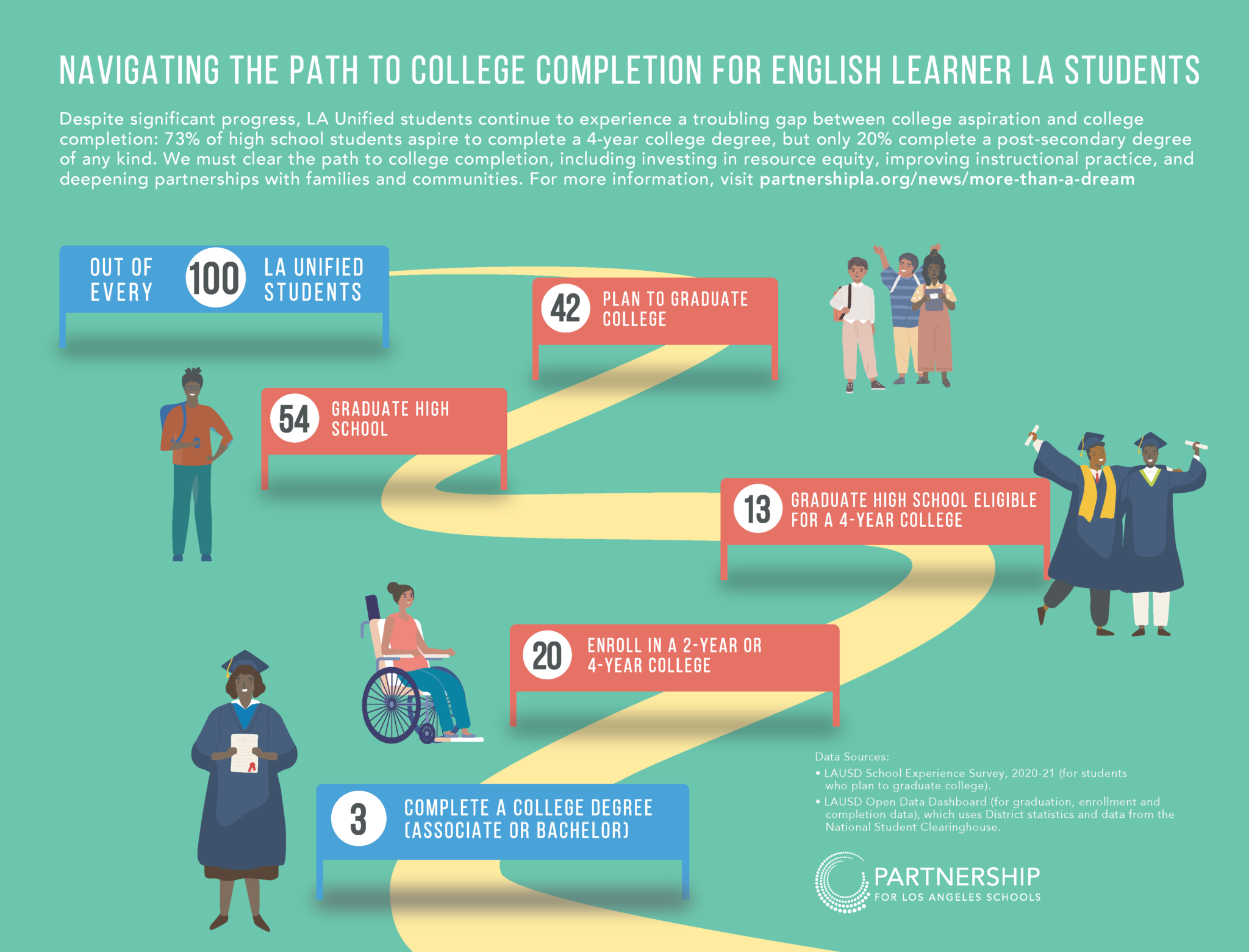 More Than A Dream: Using “Best Fit” College Advising To Help Students ...